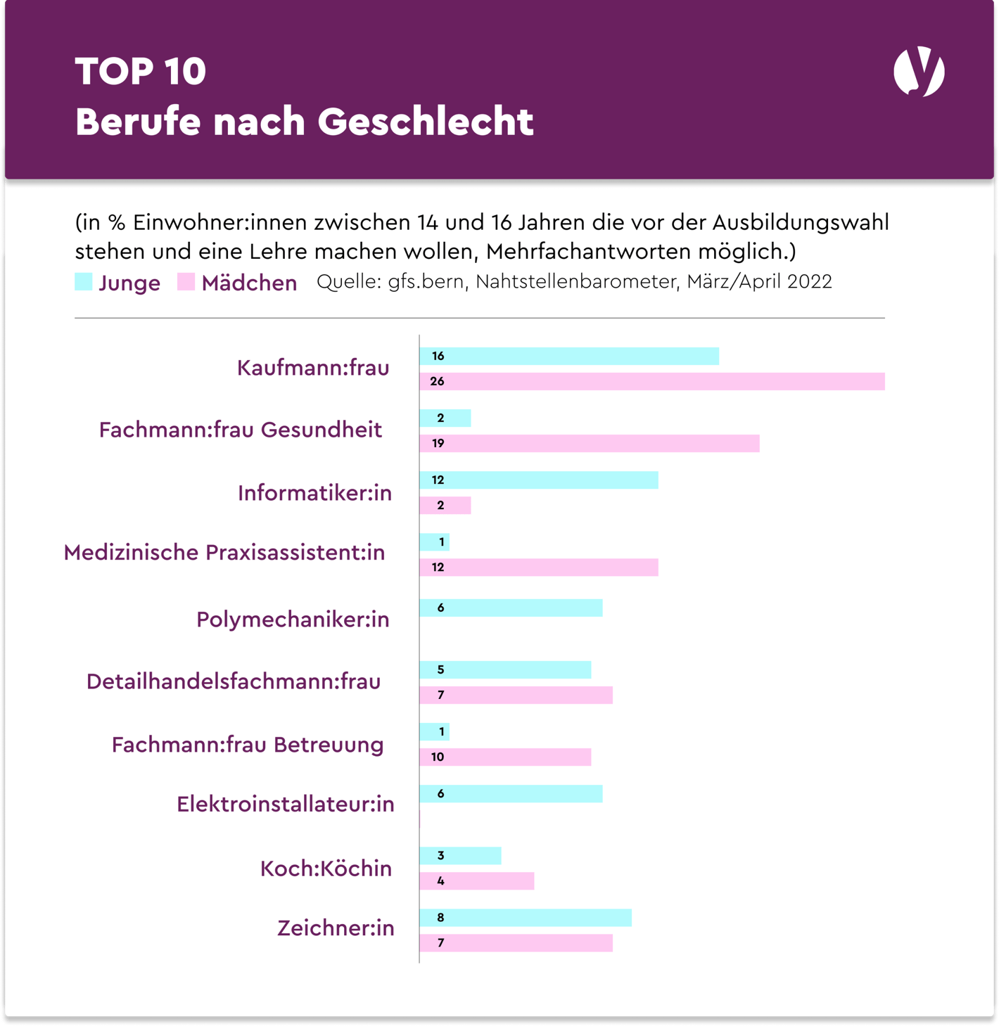 Typisch Frau, Typisch Mann – Entwicklung der Geschlechterrollen?